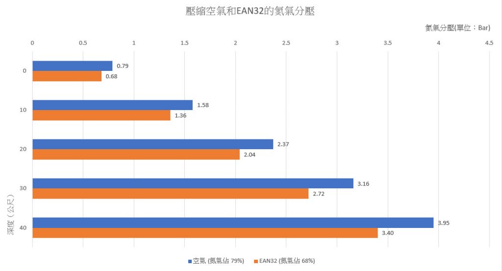 [Excel 學高氧] 壓縮空氣v.s.EAN32 的氮氣分壓在不同深度時的變化 | 豐英水中攝影機材
